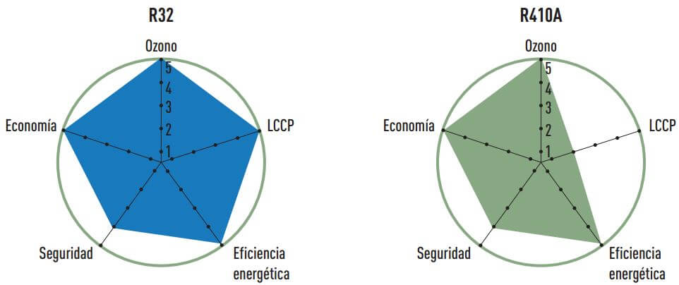 Comparación entre el R32 y el R410A – Gas r32